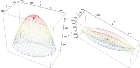 Representation Of Orbits Which Are Precessing And Breathing Ellipses Download Scientific