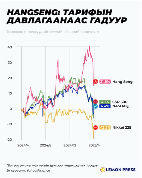Lemon 🌞 ХЗЗ ийн хөлтэй хөөртэй 1 өдөр Доналд Трамп Хятадад ногдуулсан тарифаа 4 дэх удаагаа