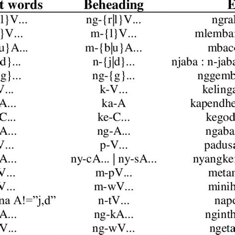 Pdf Stemming Javanese Affix Words Using Nazief And Adriani Modifications