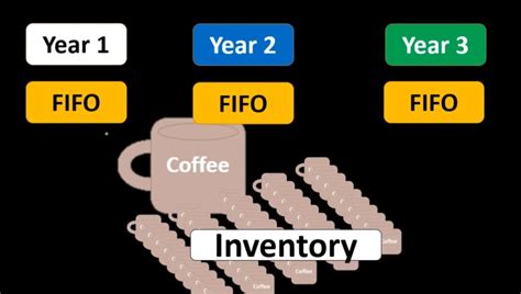 Consistency Concept Accounting Instruction Help And How To Financial