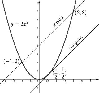 Calculus Tangent Line