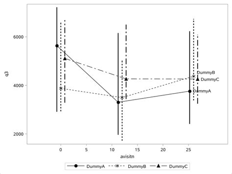 line plot of median with iqr but plotted with small spaces between med