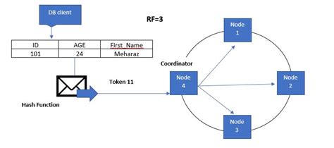 Meharaz Hossain On Linkedin Understanding How Cassandra To Write Data