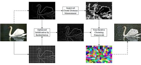 Remote Sensing Free Full Text Conic Contour Optimized Non Iterative Clustering Superpixel
