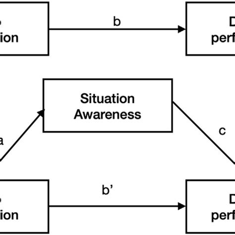 The Proposed Theoretical Model Of Sleep Deprivation Situation Download Scientific Diagram