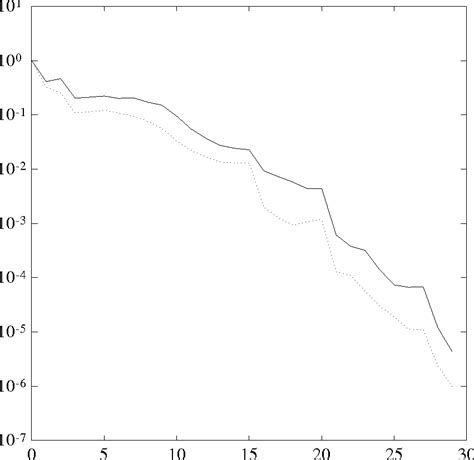 Figure 1 From An Implementation Of The Look Ahead Lanczos Algorithm For Non Hermitian Matrices