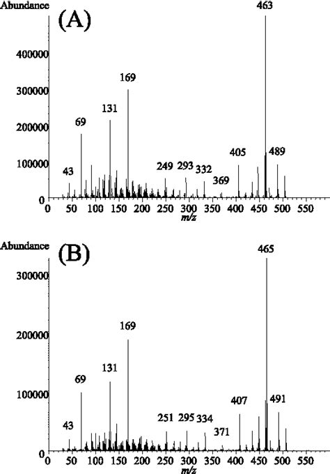 Figure 1 From Development Of A Candidate Reference Measurement Procedure For The Analysis Of