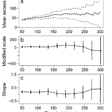 a mean residual life plot dashed lines confidence intervals and