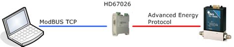 Gateway Advanced Energy Protocol To Modbus Server TCP