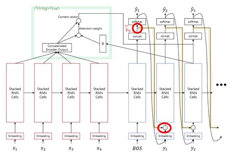 패캠 Seq2seq Input Feeding And Teacher Forcing