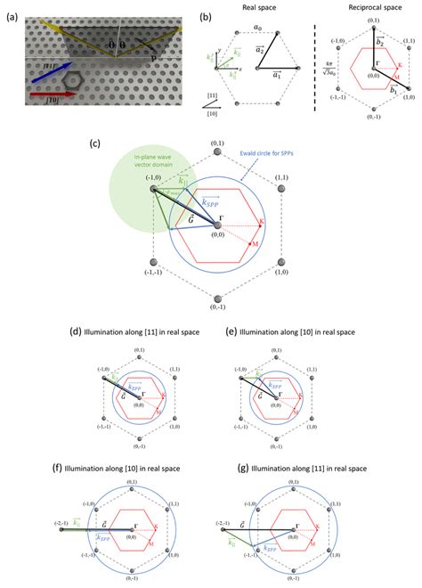 a a schematic depiction of a hexagonal antidot sample resulting from