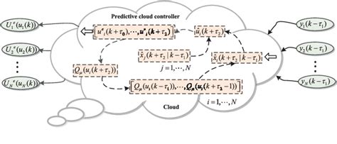 Figure 3 From Predictive Cloud Control For Networked Multiagent Systems With Quantized Signals