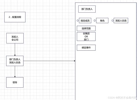 工作流审批的实现java实现审核工作流功能 Csdn博客