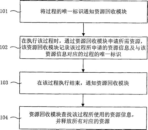 Memory Leak Detection Method And Apparatus Eureka Patsnap