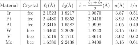 Calculated Characteristic Lengths And Equilibrium Lattice Parameter For
