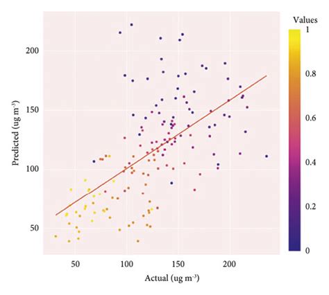 comparison of actual vs predicted values of all algorithms a arima