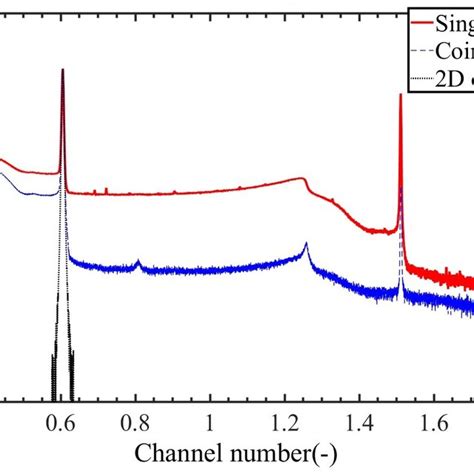 The Gamma Spectrum Of Na 22 Source Measured In Single Mode Solid