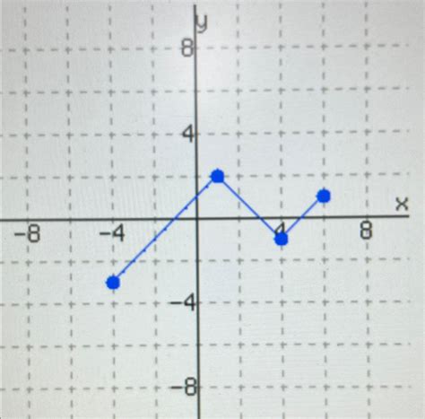 Solved What Is The Domain Of The Function Chegg Com