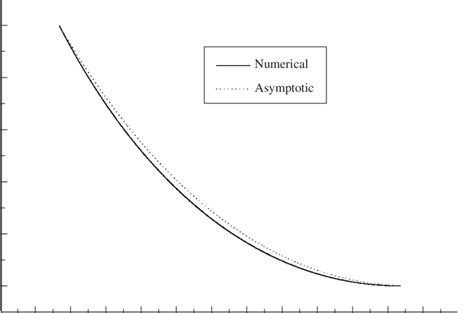Comparison Of Numerical And Asymptotic Solutions For The Axisymmetric