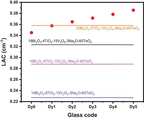 Comparison Between The Lac For The Dy X Glasses With Download
