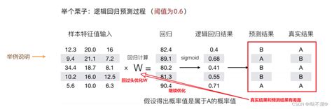 机器学习之逻辑回归算法保姆级笔记机器学习 逻辑回归算法 Csdn博客