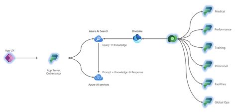 How Power Platform Scales Generative AI Across An Organization CloudLight House