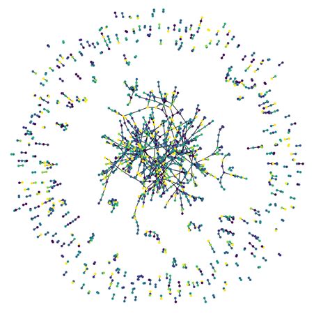 Predict Research Paper Area Of Research — Using Gnn By Vivek Kapoor Medium