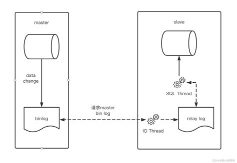 MySQL 主从同步方式 林锅 博客园