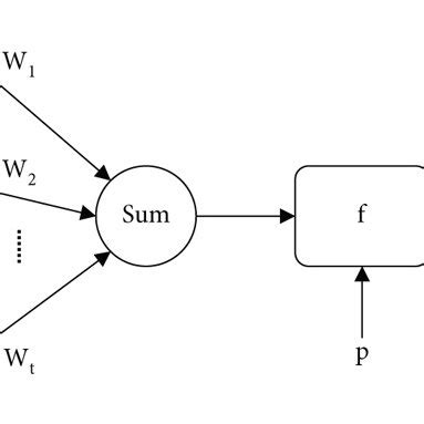 Multilayer Perceptron Architecture Download Scientific Diagram