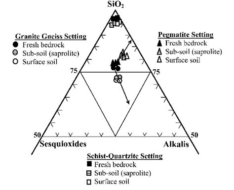 ternary plots of the compositional profiles of the fresh and weathered