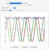 Jacobi Theta Functions Wolfram Demonstrations Project