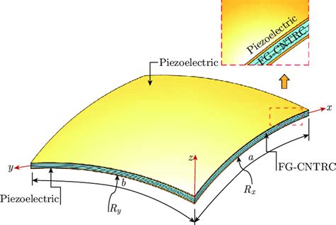 Laminated Composite Curved Shells At James Mccauley Blog