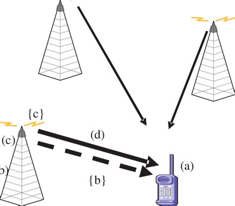 Proposed Soft Handoff Scheme Download Scientific Diagram