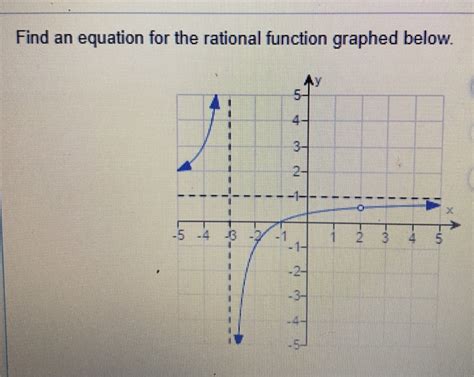 Solved Find An Equation For The Rational Function Graphed Chegg Com