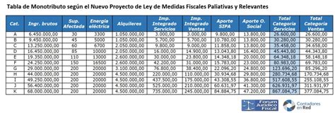 Monotributo ¿cómo Quedan Las Escalas Y Las Cuotas Según El Nuevo