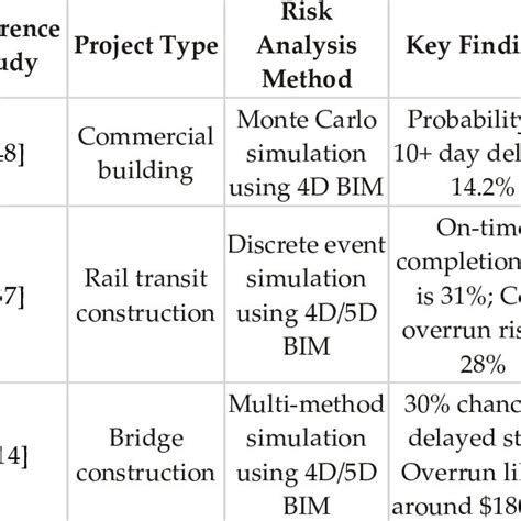 Pdf Bim And Risk Management A Review Of Strategies For Identifying