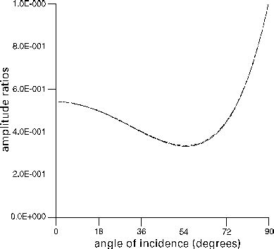 Variations Of The Modulus Of Amplitude Ratios With The Angle Of Download Scientific Diagram