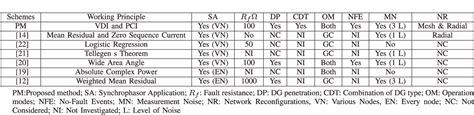 Table Viii From Fault Detection Technique For Distribution Networks And