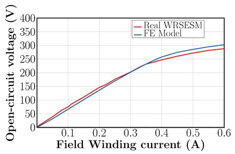 Electronics Free Full Text Sensorless Field Oriented Control Of Synchronous Machines For Low