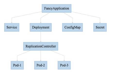 Garbage Collection Of Custom Resources Available In Kubernetes 18