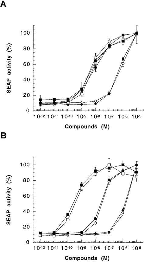 Effect Of Incubation Time On Agonist Dose Response Curves 293e Ep 1 Download Scientific