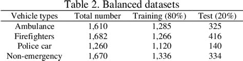 Table 2 From Emergency Vehicles Classification For Traffic Signal System Using Optimized