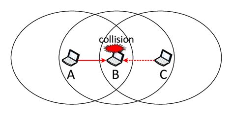 Collision Scenario Of Wi Fi Networks Download Scientific Diagram