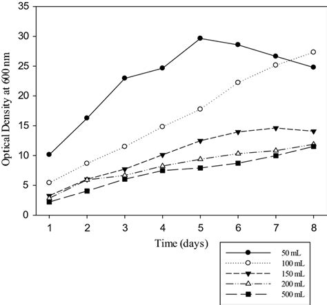Growth Of R Toruloides In Fermentation Media With Respect To Time