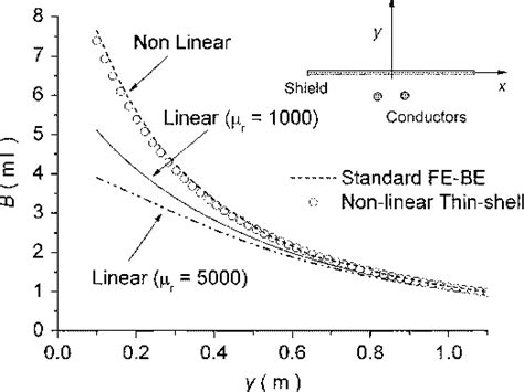 Figure 1 From Nonlinear Ferromagnetic Shield Modeling By The Thin Shell Approximation Semantic