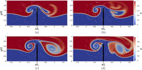 Contours Of The Tracer Concentration Midway Through The Effective