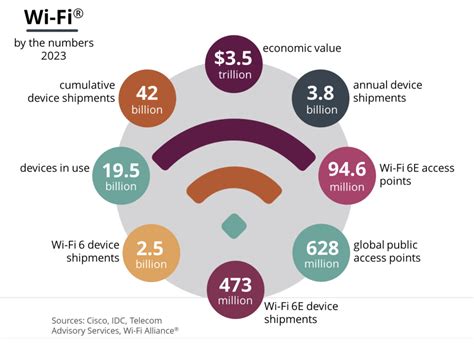 Momentum Builds 19 5 Billion Wi Fi Devices Will Be In Use This Year Idc Says Wi Fi Now Global