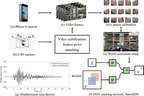 Figure 1 From A Novel Dnn Tracking Algorithm For Structural System Identification Semantic Scholar