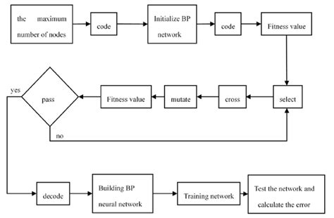 Mastering The Flappy Bird Game With The Neat Algorithm By Tejashvi Singh May 2024 Medium