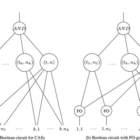 Boolean Circuit Representation Of Compartmented Access Structure 9 Download Scientific Diagram